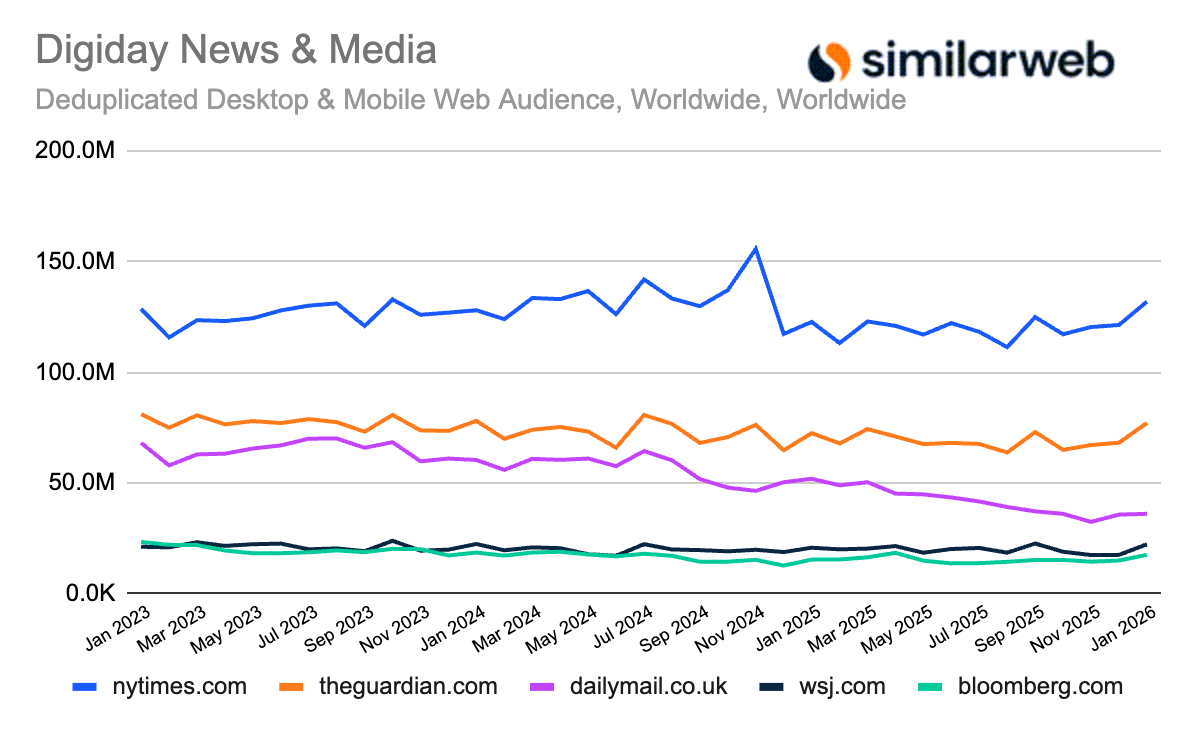 Subscriptions growing at big news publishers even as traffic shrinks